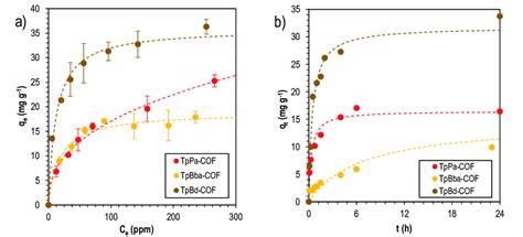 Mb Sorption Isotherms A Fitted To The Freundlich Sorption Model And Download Scientific