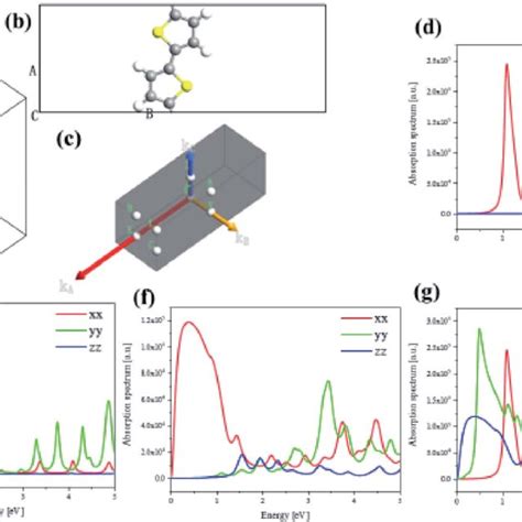 Projected Energy Band Structure And Anisotropic Dielectric Function Of