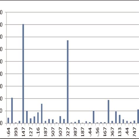 Hplc Peak Extraction Is Generating By The Data Patterns Download Scientific Diagram