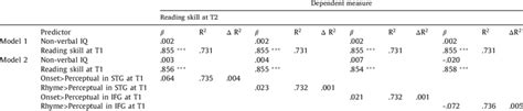The Result Of The Hierarchical Regression Analyses Examining The