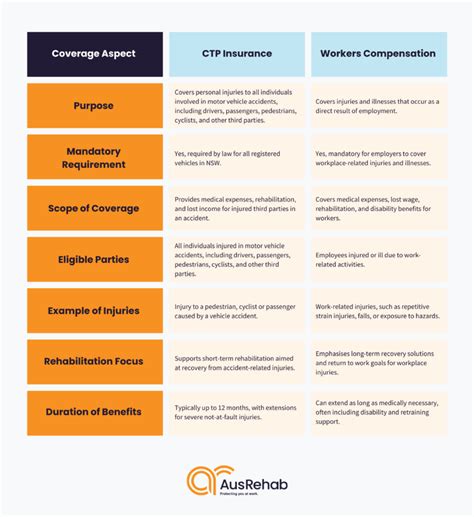 Your Essential Guide To Navigating Ctp Claims Ausrehab