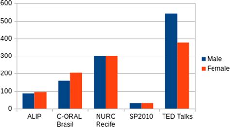 Estimated Speaker Distribution By Sex Download Scientific Diagram