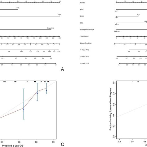 Nomograms Predicting Os A And Pfs B Rates Of Patients In Our