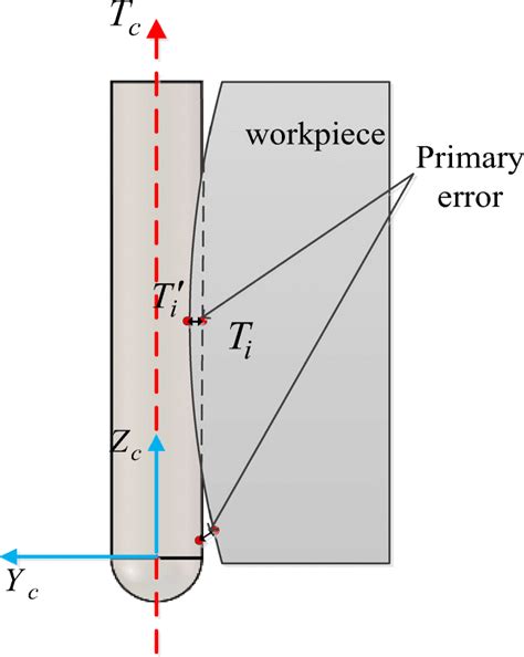 Schematic Diagram Of Principle Error Download Scientific Diagram