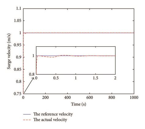 Speed Control Performance Curve Download Scientific Diagram