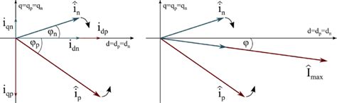 Positive Negative And Cumulative Current Phasor Estimation Download Scientific Diagram