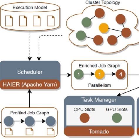 Pdf Efficient Compilation And Execution Of Jvm Based Data Processing Frameworks On
