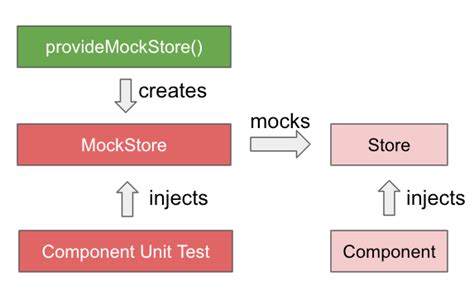 How To Test Ngrx Ngrx Is A Framework For Angular That By Dennis