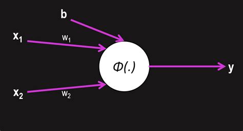 Github Fsn9perceptron2d An Implementation Of A Two Dimensional
