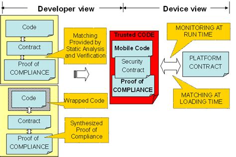 Workflow In Security By Contract Download Scientific Diagram