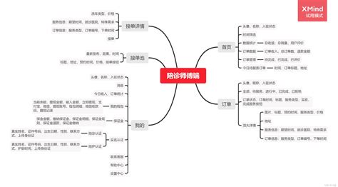 医院陪诊小程序怎么开发 医院陪诊小程序源码功能陪诊师思维导图 Csdn博客