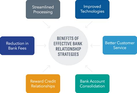 Bank Relationship Management Service Actualize Consulting