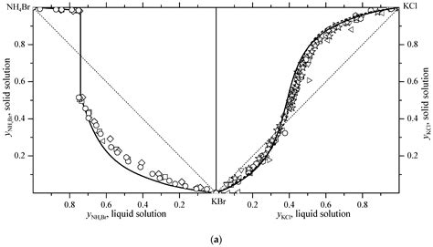 Processes Free Full Text Topological Isomorphism Of Liquidvapor Fusibility And Solubility