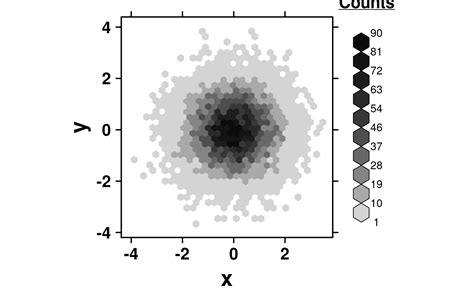 Make A Hexagonally Binned Plot — Createhexbinplot • Boutroslabplottinggeneral