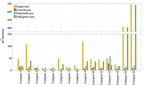 Campus Area Per Person Regarding Water Consumption Indicators The Download Scientific Diagram