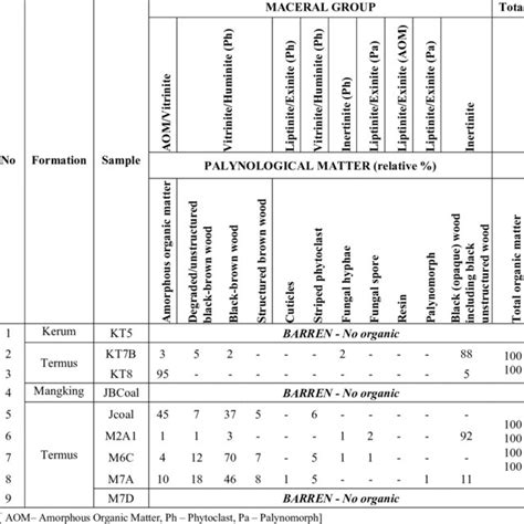 Maceral Group 6 9 8 And Palynological Matter Data Of The Studied