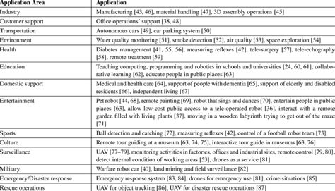 Applications Of Iot In Robotics Download Scientific Diagram
