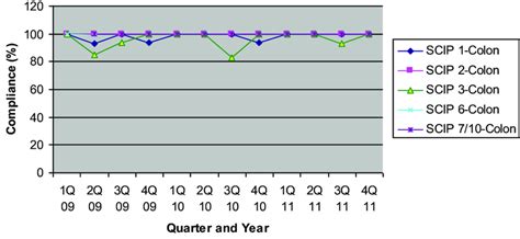 Reported Surgical Care Improvement Project Scip Performance On Those