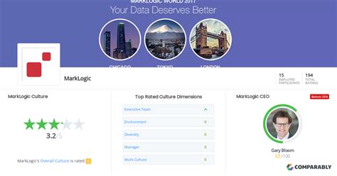 MarkLogic Culture Comparably
