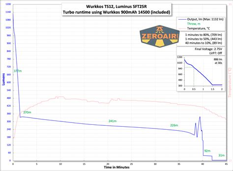 Wurkkos Ts12 Mini Thrower Flashlight Review Zeroair Reviews