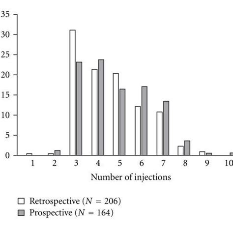 Number Of Ranibizumab Injections Received During Year 1 In The Download Scientific Diagram