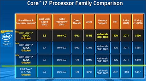 Intel Core I X