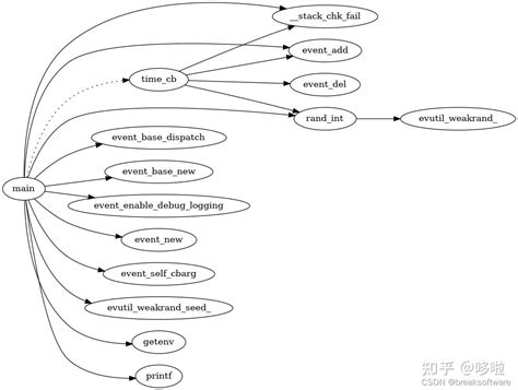 静态分析c语言生成函数调用关系的利器——cally和egypt 知乎 静态分析c语言生成函数调用关系的利器——cally和egypt 知乎