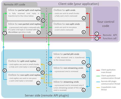Remote Api Modus Operandi