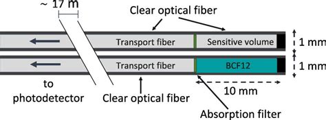 Design Schematic Of The Hybrid Detector Showing The Cerenkov And The Download Scientific
