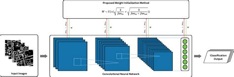 Figure 1 From An Effective Weight Initialization Method For Deep