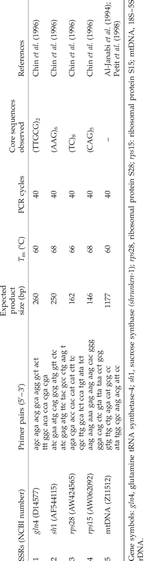 Data Of Microsatellites Simple Sequence Repeats Ssrs And