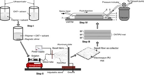 Schematic Layout Of The Hybrid Composite Laminate Fabrication Process Download Scientific