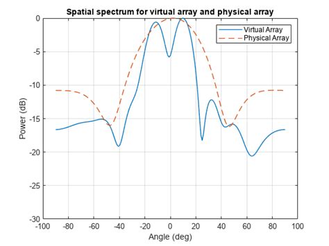 Increasing Angular Resolution With Virtual Arrays Matlab And Simulink