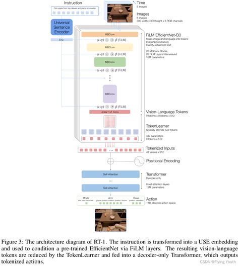 具身智能controller Rt 1（robotics Transformer）（上 方法介绍）robotic