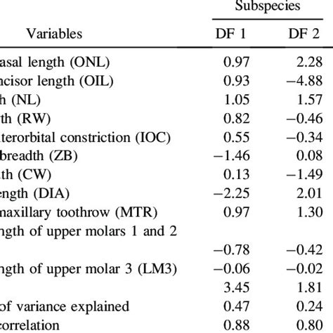 Canonical Discriminant Functions Dfs Eigenvalues Canonical Download Table