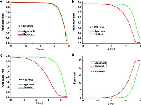 A Amplitude Versus Tip Sample Distance Control Curve Over A Download Scientific Diagram