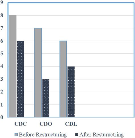 Graphical Representation Of Metrics Analysis Before And After
