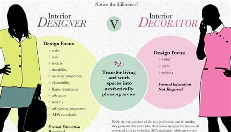 Does Interior Design Require A Degree Home Decor