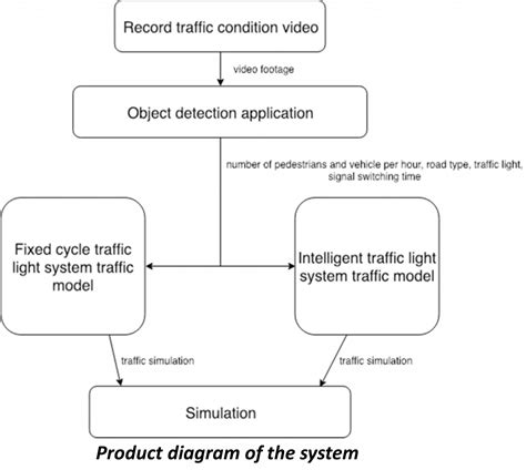 Intelligent Traffic Light System For Hong Kong Traffic Network Babe Of Science And