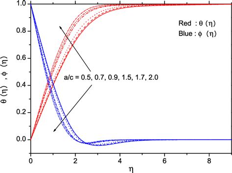 Figure 13 From Melting Heat Transfer In Boundary Layer Stagnation Point ﬂow Of Nanoﬂuid Toward A