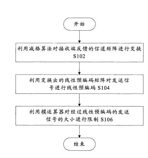signal processing method and system for multi user mimo eureka patsnap