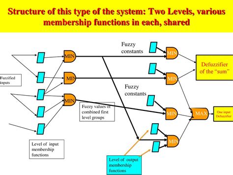 soft computing fuzzy logic is part of soft computing ppt download