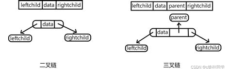 【数据结构学习】从零开始的数据结构笔记 大部分知识点总结数据结构知识点总结 Csdn博客