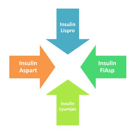 Insulin Aspart Vs Insulin Lispro Dosing Conversion And Comparison
