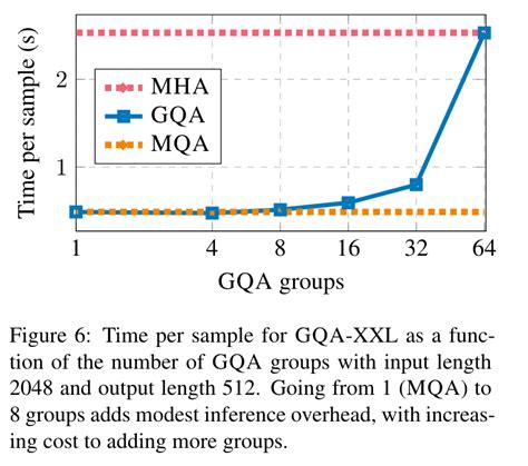Gqa Training Generalized Multi Query Transformer Models From Multi Head Checkpoints（理论代码实现