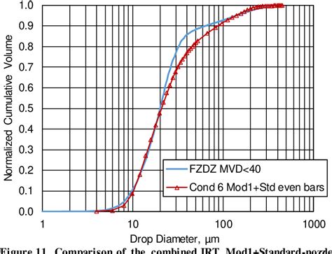 Figure 11 From Creating A Bimodal Drop Size Distribution In The Nasa Glenn Icing Research Tunnel