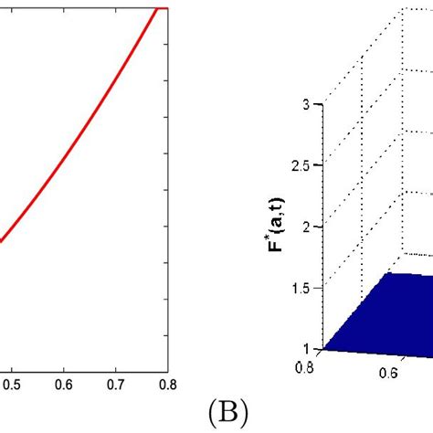 Under Different Harvesting Strategies The Phase Diagram Of Prey And Download Scientific