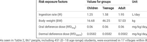 Used Parameters For Health Exposure Assessment In Drinking Water Download Scientific Diagram