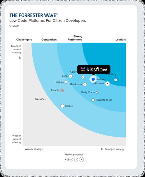 Kissflow Named As A Strong Performer In The Forrester Wave™ Low Code Platforms For Citizen