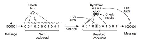 Solved On Hamming Code A Figure Below It Is Chegg